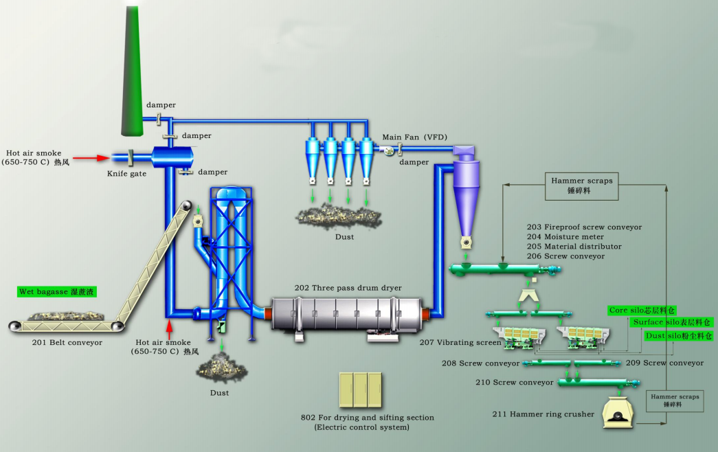Automatic Bagasse Particle Board Production Line - HALLMARK